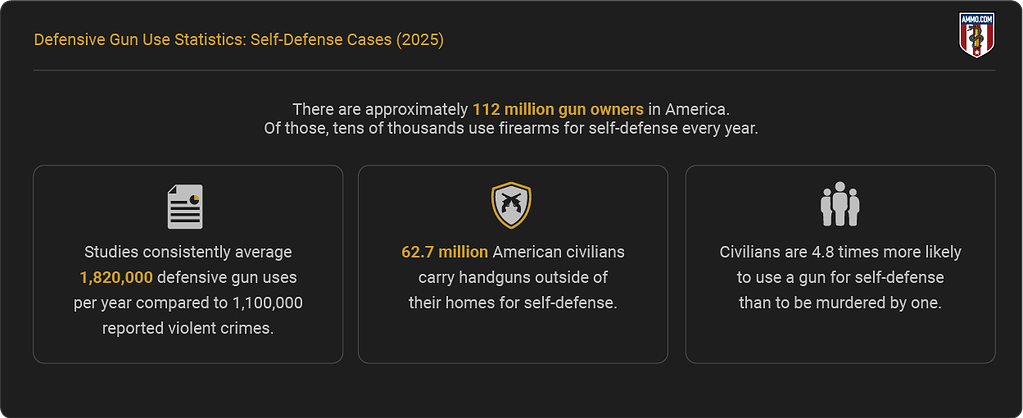 Defensive Gun Use Statistics: Self-Defense Cases (2025) - Public ...