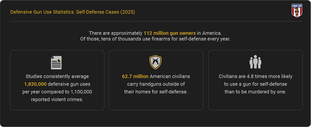 Defensive Gun Use Statistics: Self-Defense Cases (2025) - Public ...