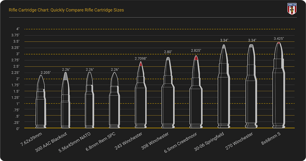Rifle Cartridge Chart: Quickly Compare Rifle Cartridge Sizes - Public ...