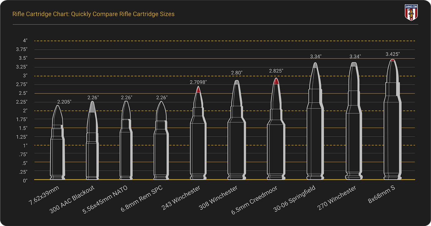 Rifle Cartridge Chart: Quickly Compare Rifle Cartridge Sizes - Public ...