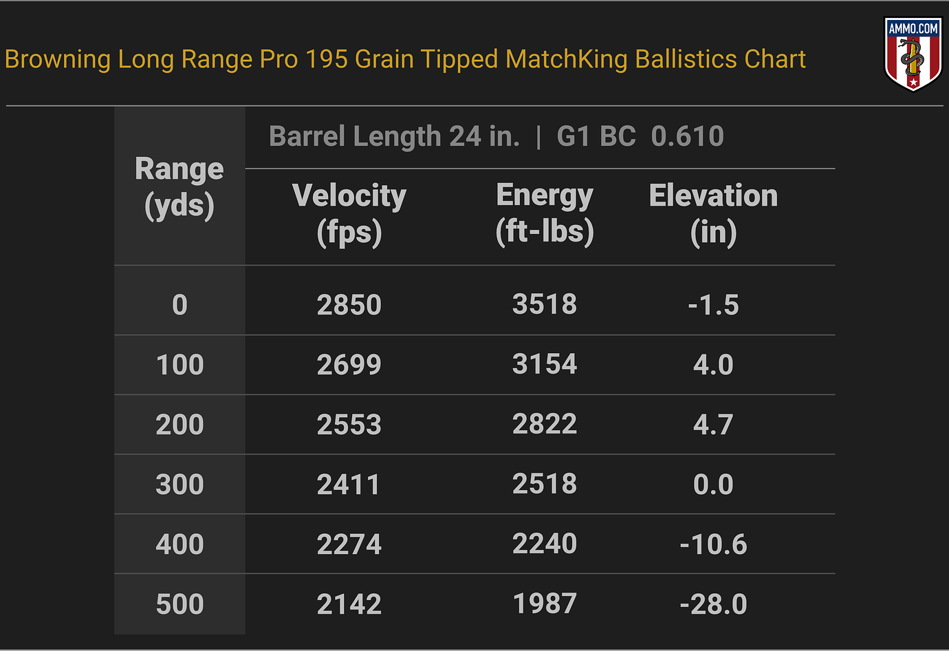 300 WSM Ballistics Tables From Common Ammo Makers - Public Shooting ...