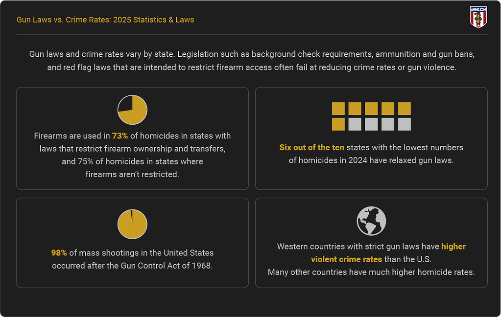 Gun Laws vs. Crime Rates: 2025 Statistics & Laws - Public Shooting ...