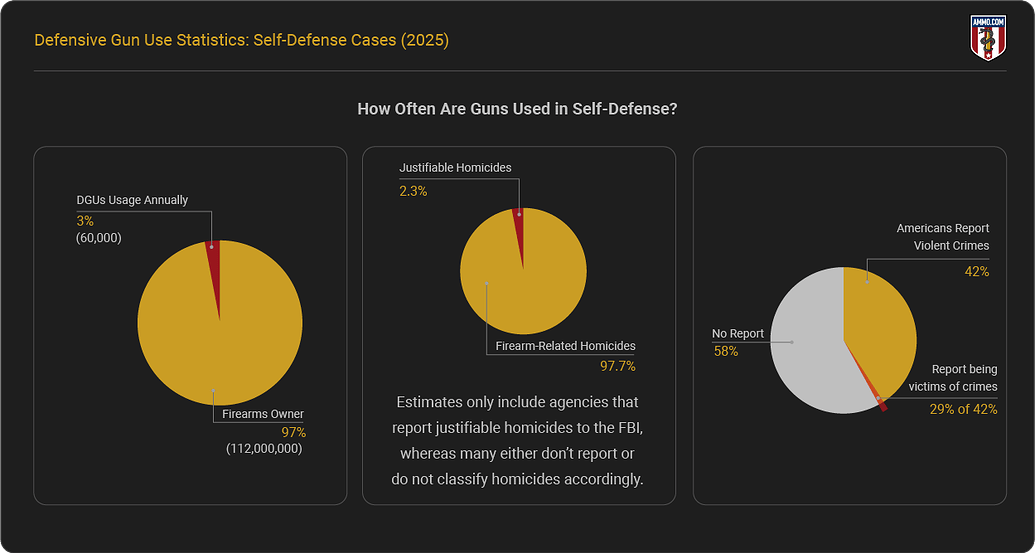 Defensive Gun Use Statistics: Self-Defense Cases (2025) - Public ...