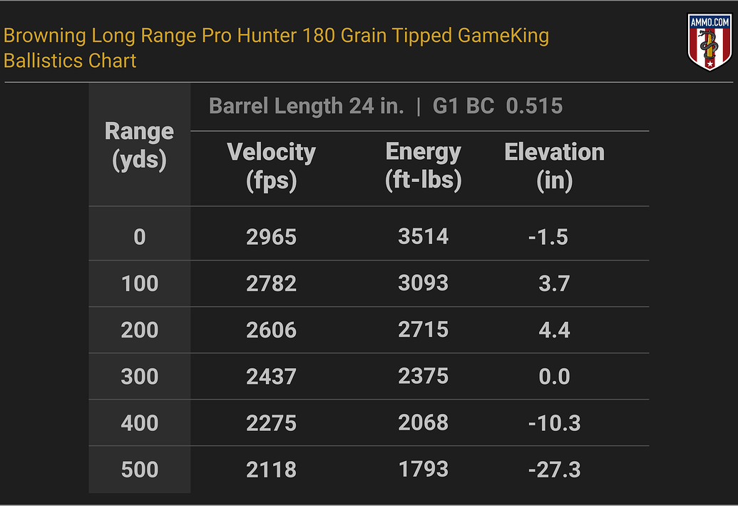 300 WSM Ballistics Tables From Common Ammo Makers - Public Shooting ...