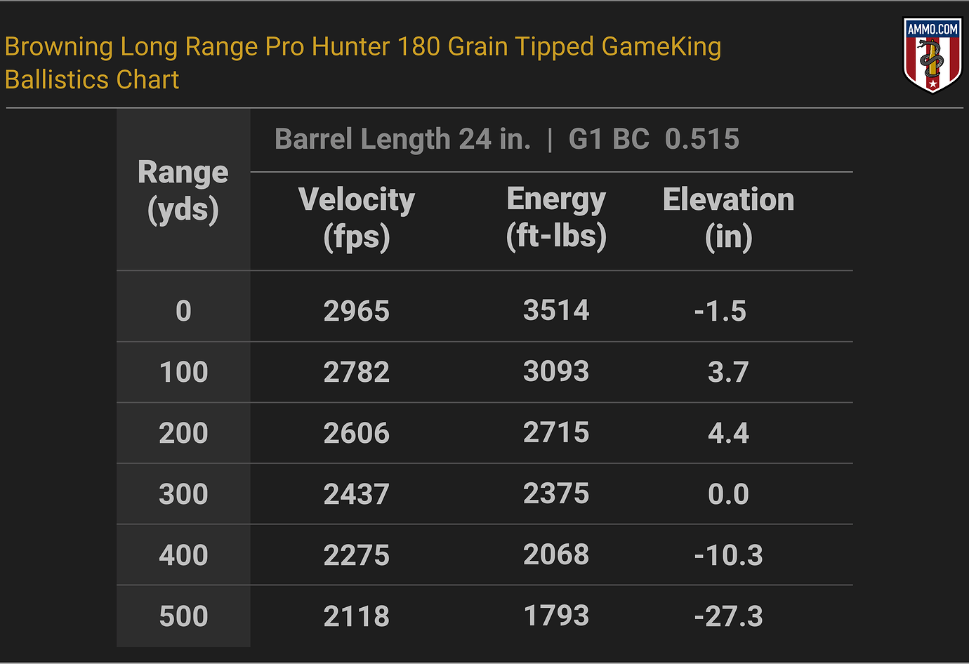 300 WSM Ballistics Tables From Common Ammo Makers - Public Shooting ...