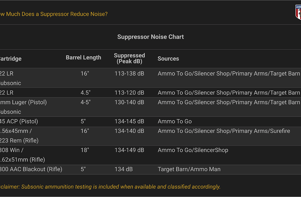 How Much Does a Suppressor Reduce Noise: A 2025 Analysis - Public ...