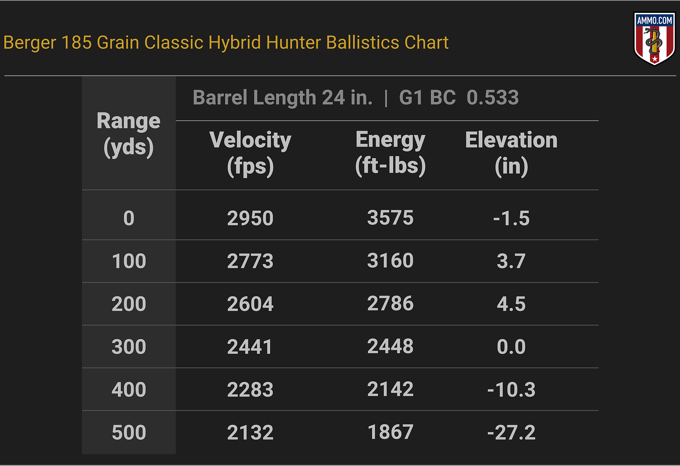 300 WSM Ballistics Tables From Common Ammo Makers - Public Shooting ...