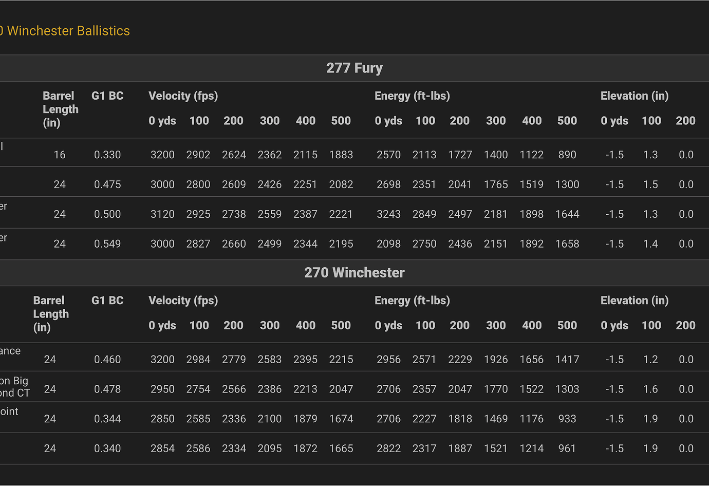 277 Fury Ballistics From the Factory Ammunition Manufacturer - Public ...
