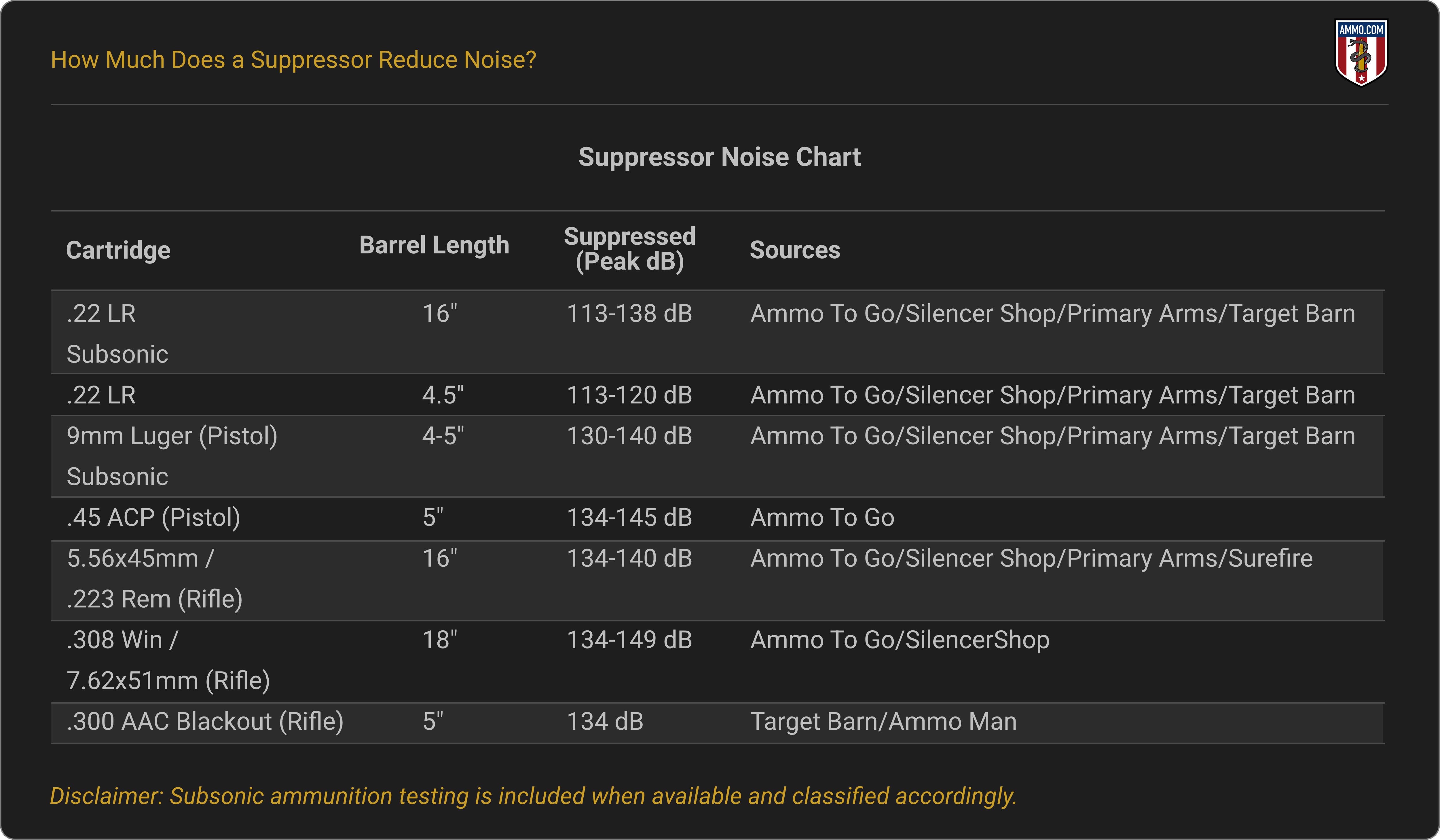 How Much Does a Suppressor Reduce Noise: A 2025 Analysis - Public ...